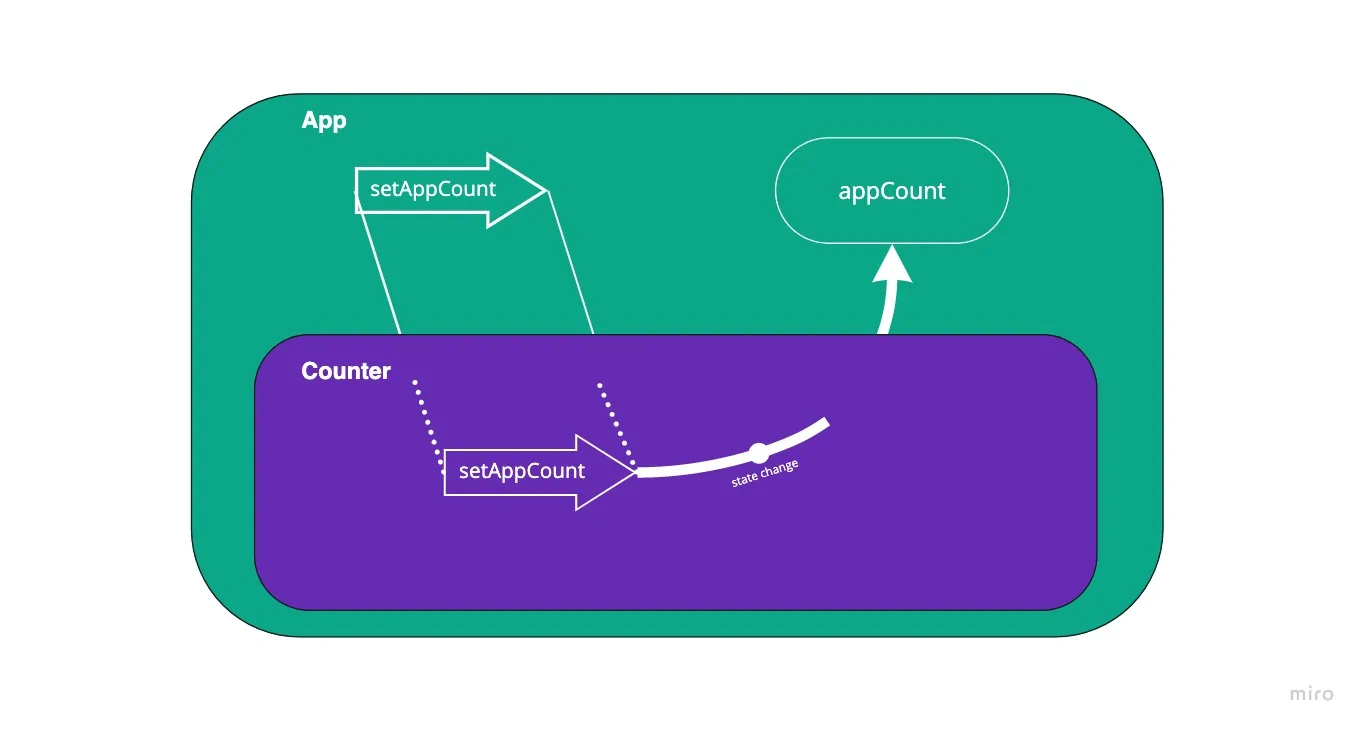 Exploring SolidJS - Reactive Primitives