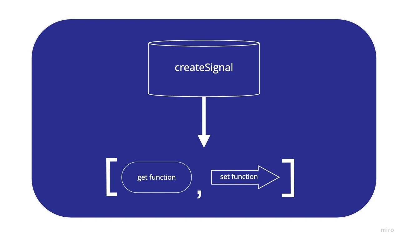 Exploring Solidjs Reactive Primitives